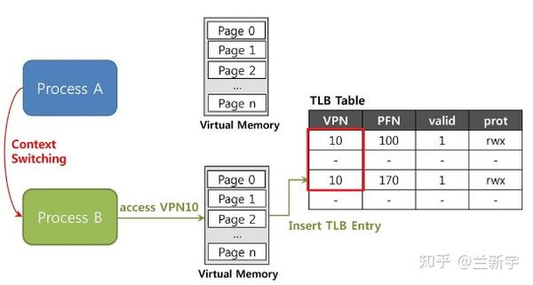 TLB之flush操作[一]
