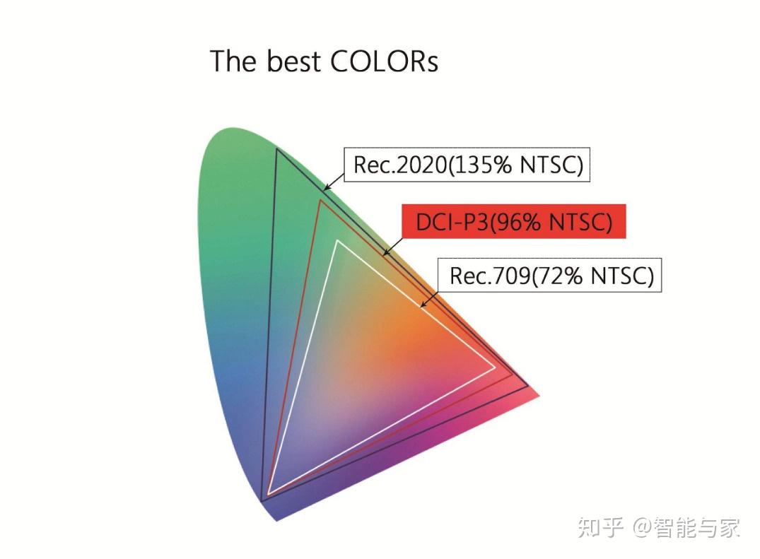 说说DCI-P3色域的那些事 - 知乎