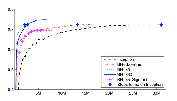 【基础算法】六问透彻理解BN(Batch Normalization） - 知乎