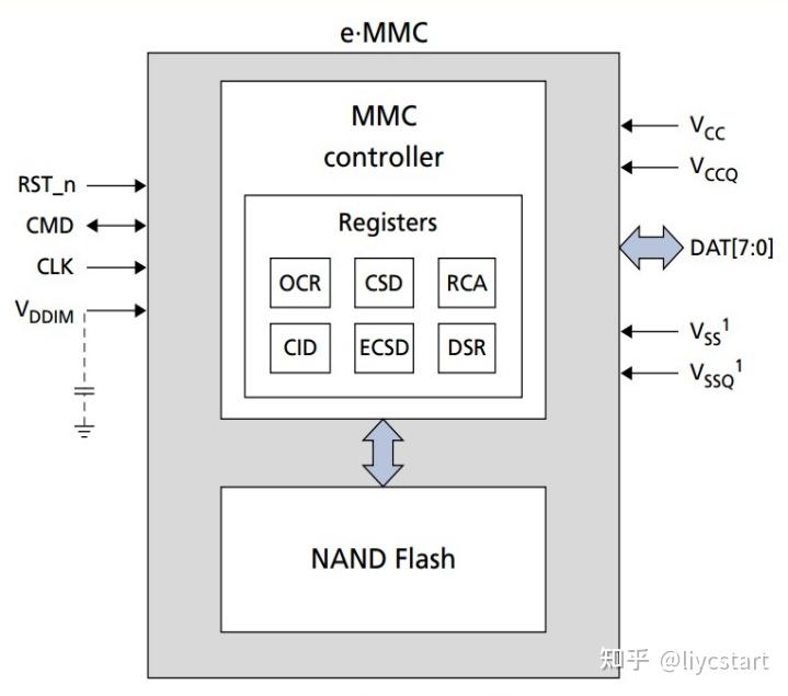多媒体存储卡学习总结（2） - eMMC学习总结 - 知乎