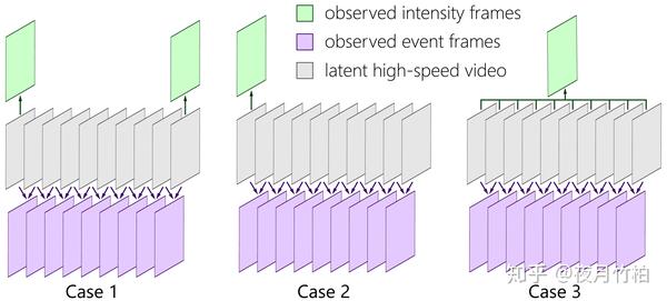 事件驱动的视频帧合成 (event-driven video frame synthesis) - 知乎