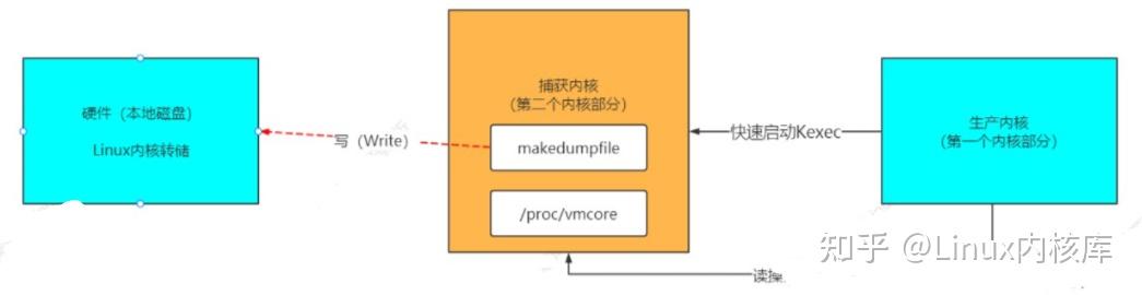 深度剖析Linux内核性能调优与宕机解决方案 - 知乎