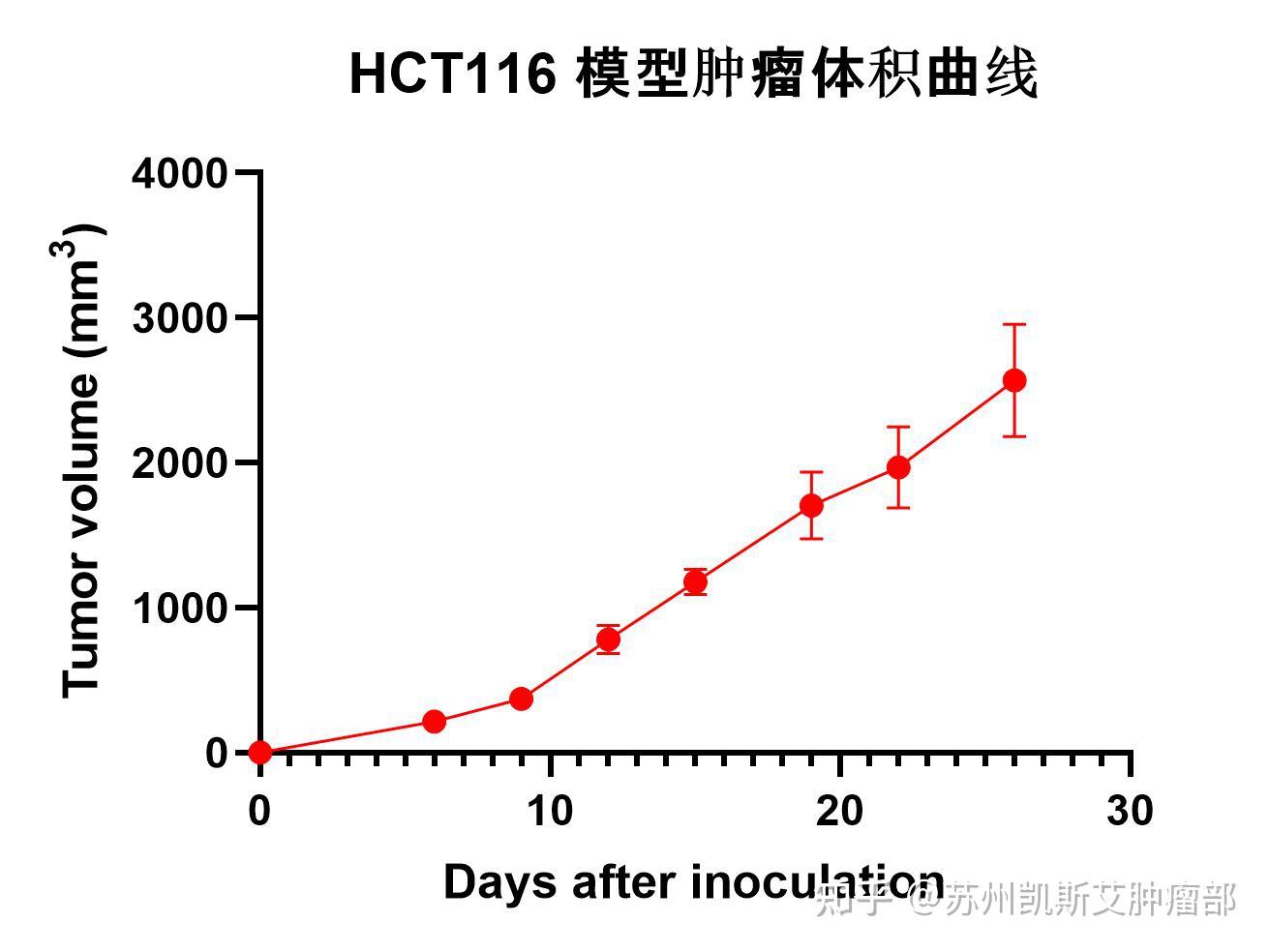 建模的乐趣之HCT116人结直肠癌CDX模型 - 知乎
