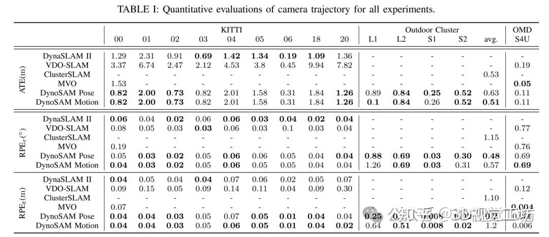 提交至TRO！开源DynoSAM：超越全部动态SLAM！打通3D重建和轨迹预测的壁垒！ - 知乎