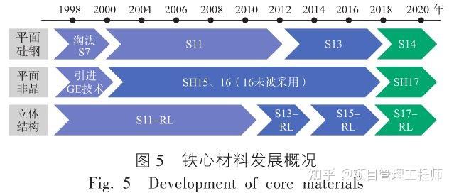 基于GB 20052-2020能效标准 变压器选型 - 知乎