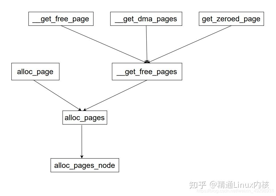 alloc_page分配内存 - 知乎