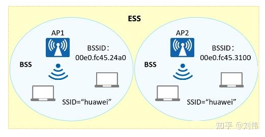 华为WLAN的原理和配置（AC+AP的配置都有超详细） - 知乎