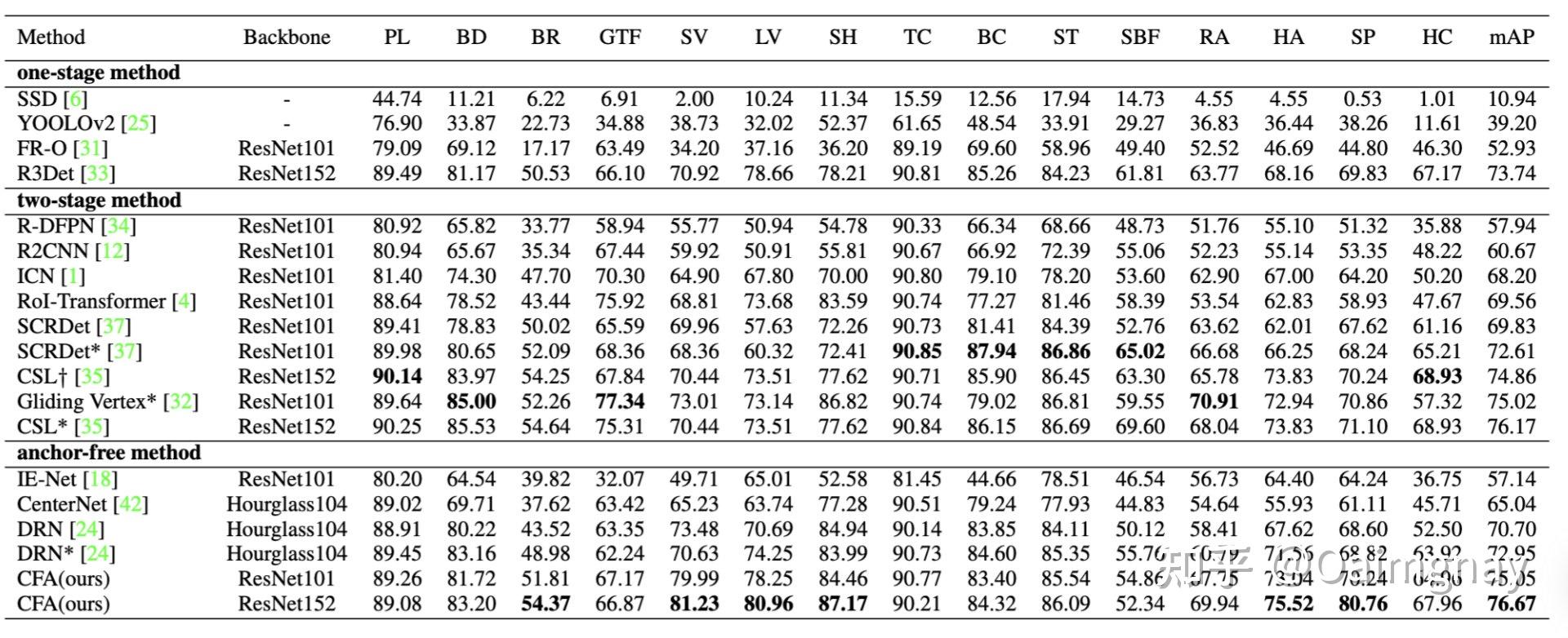 Beyond Bounding Box Convex Hull Feature Adaptation For Oriented And Densely Packed Object