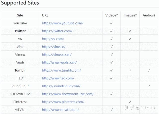 GitHub 标星 120K+！这些神器仅需一行代码即可下载全网视频！ - 知乎