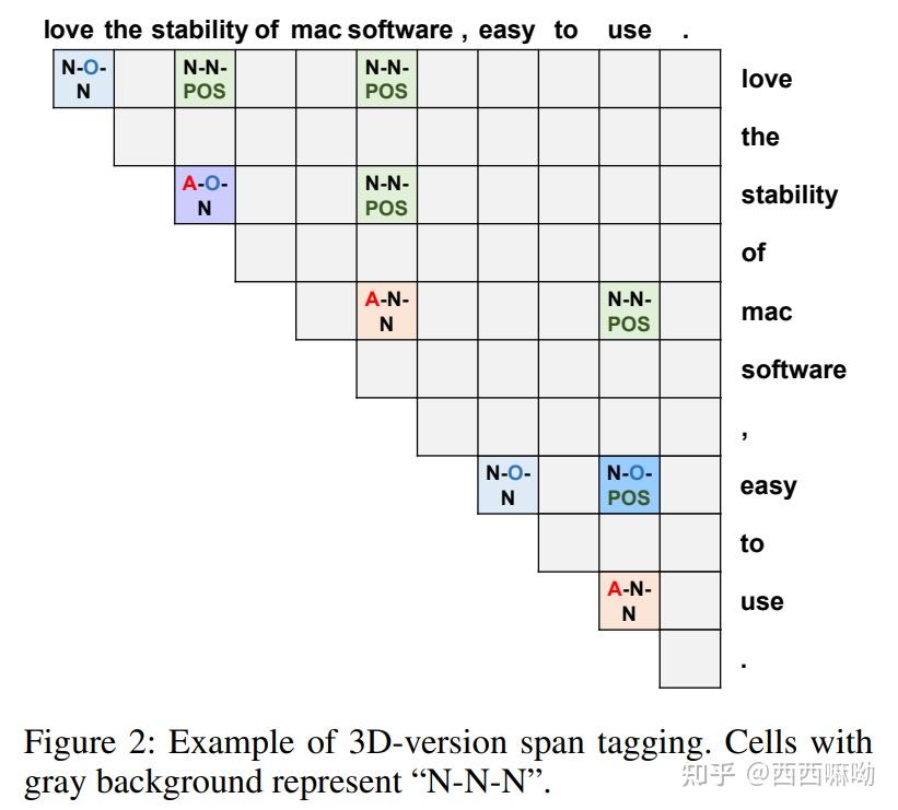 Stage：用于抽取方面 情感三元组的跨度标签和贪婪推理方法 知乎