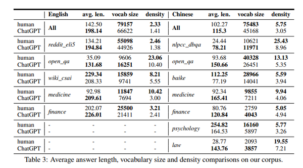 「ChatGPT 对比与检测」研究项目被 LLM@IJCAI'23 收录！研究内容成果一览 - 知乎