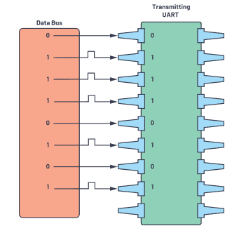 一文搞懂UART通信协议 - 知乎