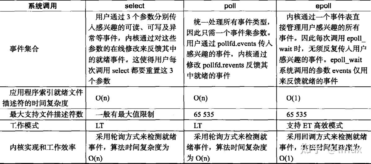 IO多路复用之select、poll、epoll之间的区别总结 - 知乎
