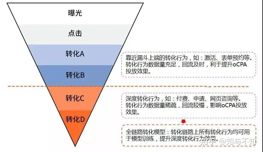 CPA、CPC、CPM与OCPA,OCPC,OCPM之间的区别与关系 - 知乎