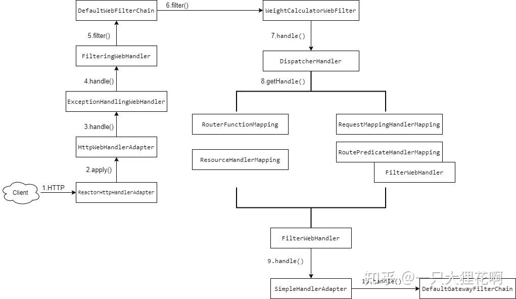 Spring Gateway这篇入门！ - 知乎