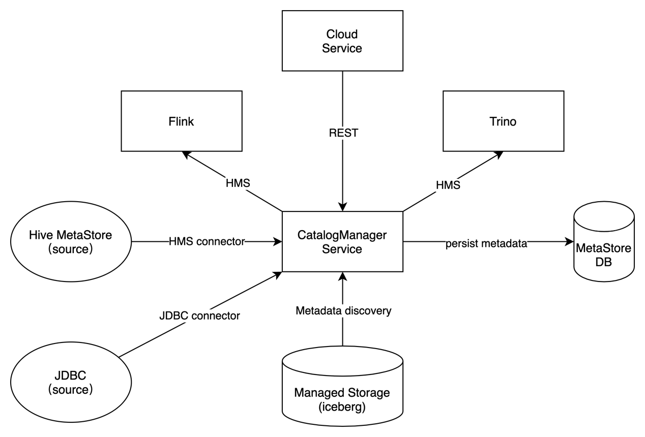 DLink 流批一体技术架构及优势 | 滴普科技FastData系列解读 - 知乎