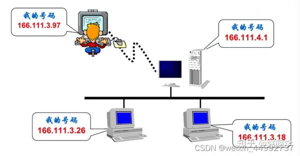 Python网络通信介绍 - 知乎