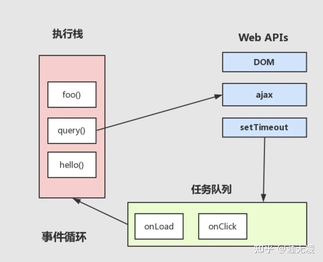 Event Loop 知乎 