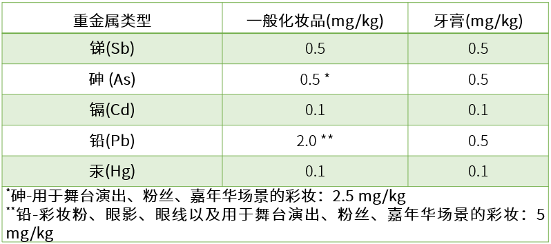 经验分享不同国家化妆品中微生物与重金属限值要求 知乎