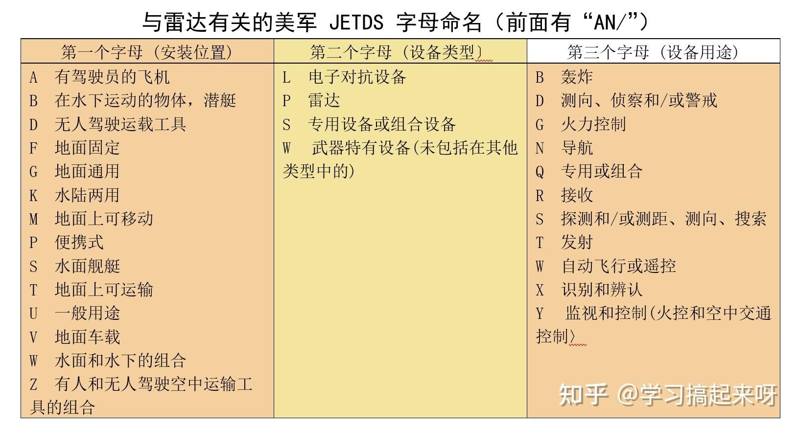 美军的雷达命名 - 知乎