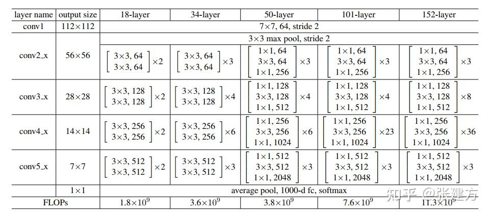 ResNet从理论到实践（一）|ResNet原理 - 知乎
