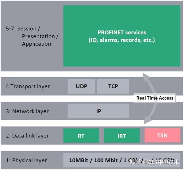 从理论到实际应用，一文读懂工业通讯PROFINET协议 - 知乎