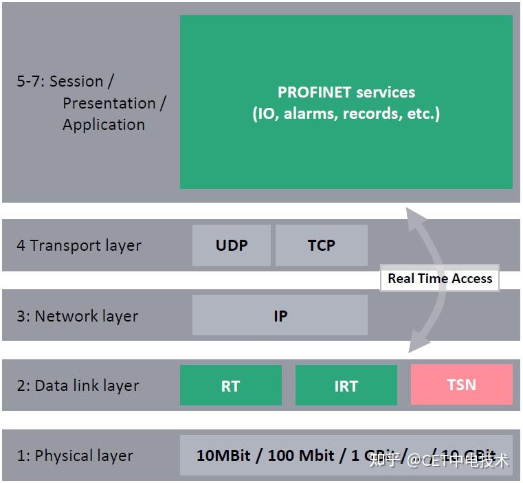 从理论到实际应用，一文读懂工业通讯PROFINET协议 - 知乎