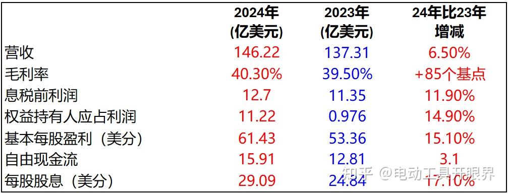 狂收146亿美金！创科实业（TTi）2024年财报解读 - 知乎