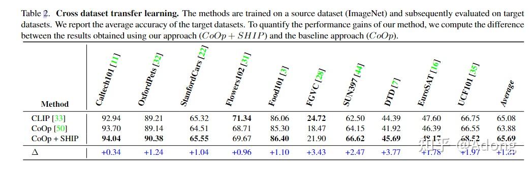 论文阅读：Improving Zero-Shot Generalization for CLIP with Synthesized Prompts（ICCV2023） - 知乎
