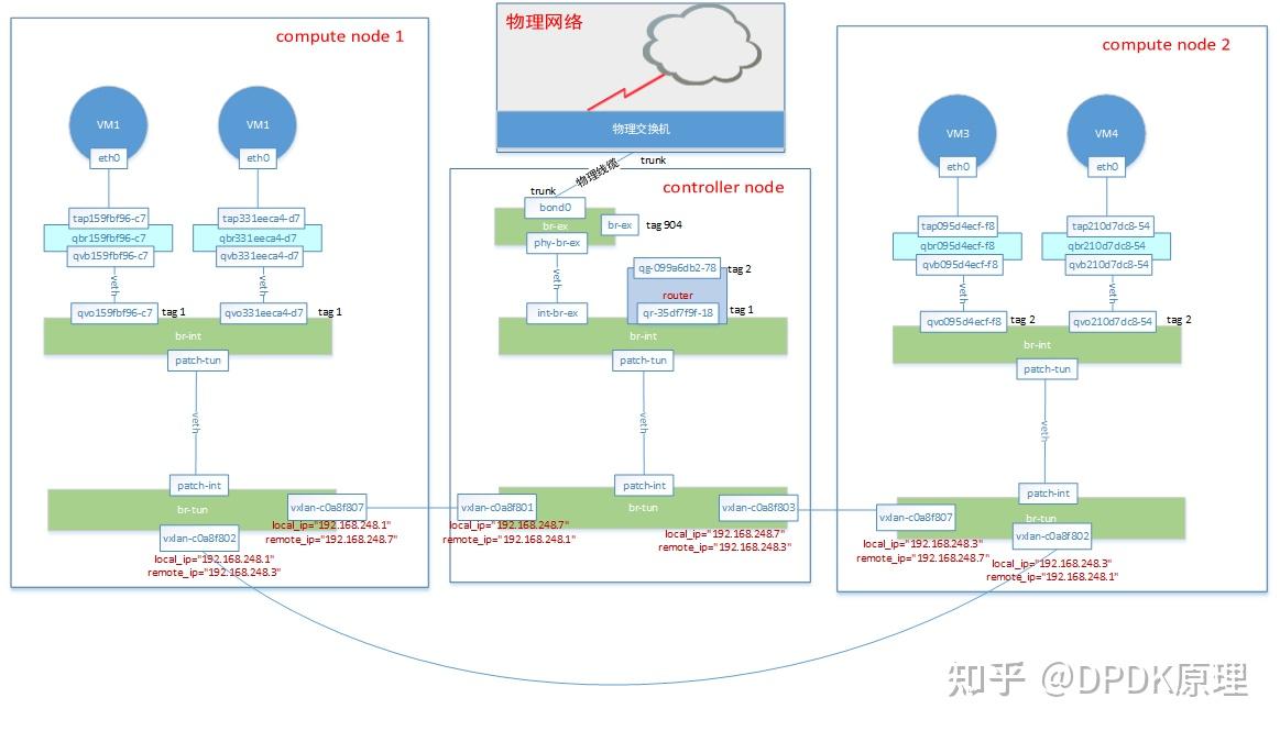 openvswitch的原理和常用命令 - 知乎