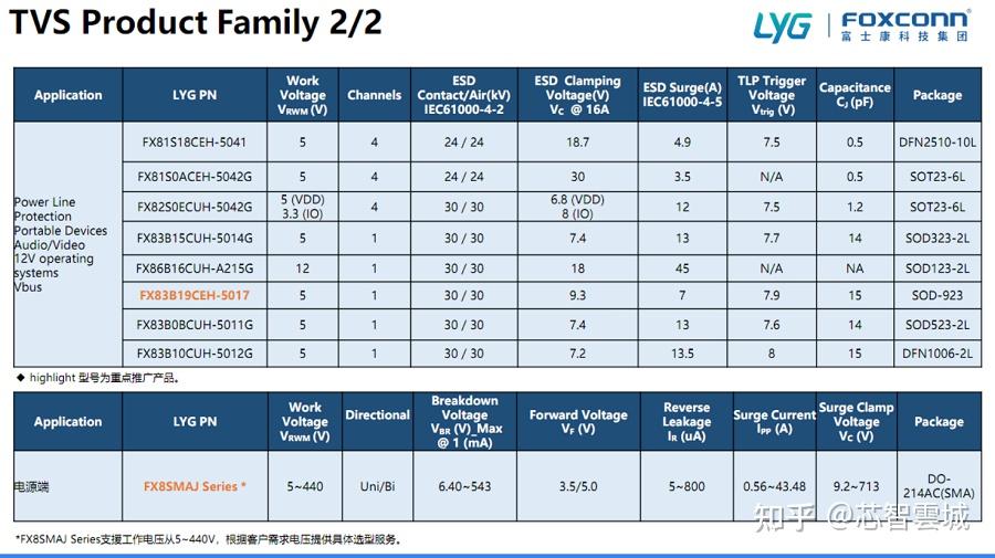 TVS器件选型要注意哪些问题？凌烟阁国产TVS器件选型指南 - 知乎