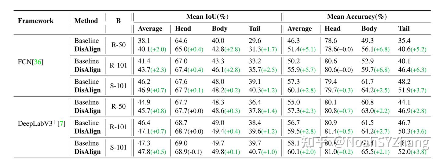 DisAlign:面向多种长尾视觉任务的统一框架 - 知乎