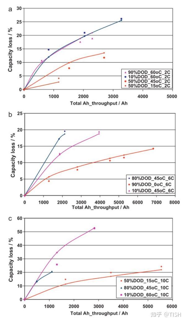 LFP电芯循环寿命模型研究 - 知乎