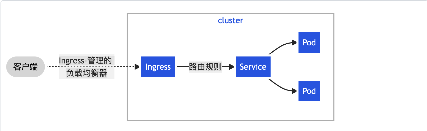 k8s 新版本 部署 Ingress-nginx controller - 知乎