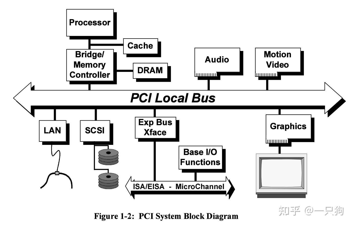 从kvmtools学习虚拟化五 PCI设备虚拟化 - 知乎