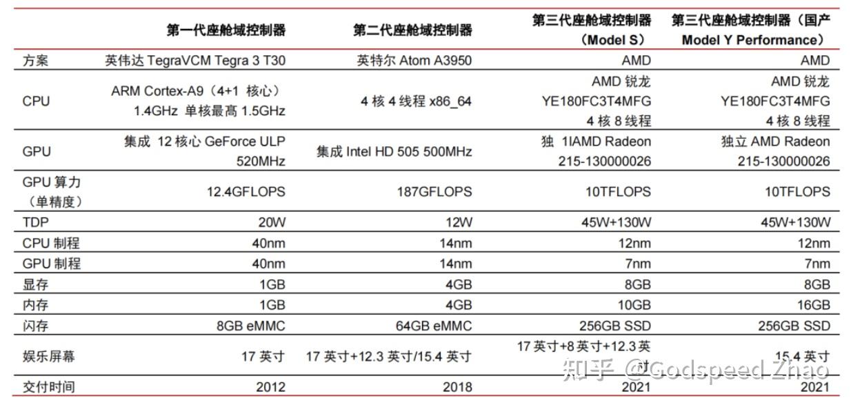 Tesla智能座舱域控制器（MCU）的系统化梳理 - 知乎