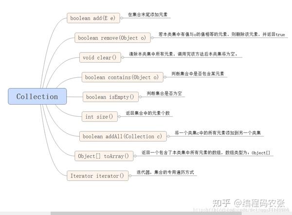 Java集合超详解 知乎
