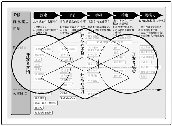 互联网的新模式B2D到底是什么？一文读懂开发者关系！ - 知乎