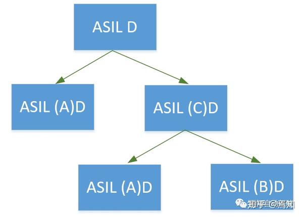 EPB功能安全笔记(16):ASIL分解及其关键点 - 知乎