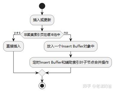 三大特性--insert buffer - 知乎