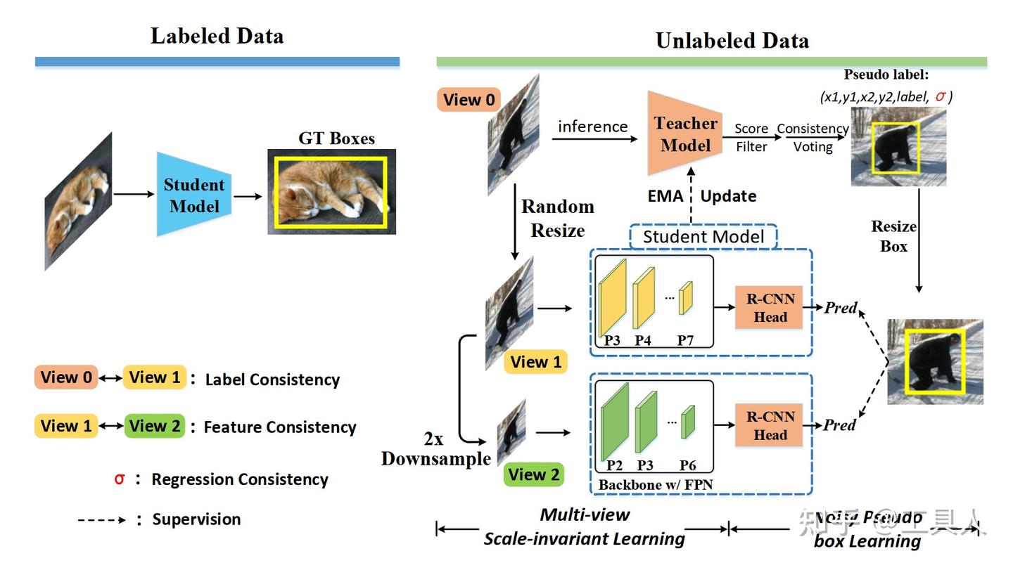 半监督目标检测论文精读——PseCo (PSEudo labeling and COnsistency training) - 知乎
