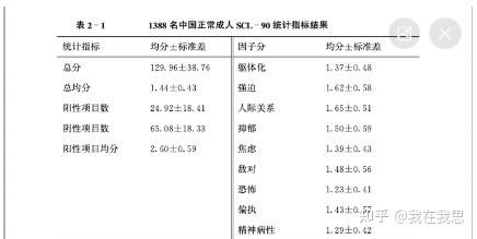 SCL-90（Symptom Checklist-90）-一种常用自测心理量表 - 知乎