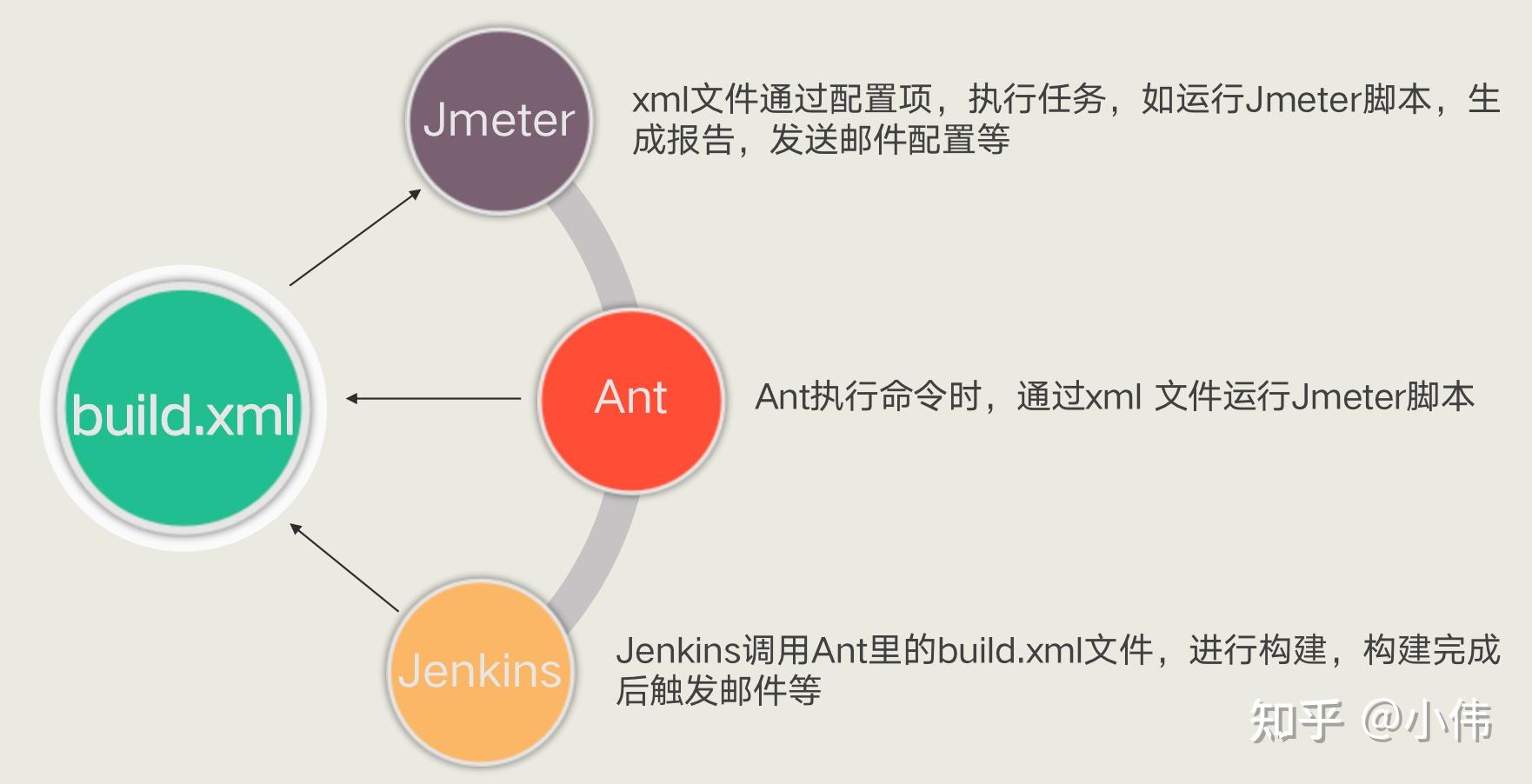 Jenkins+Jmeter+Ant实现接口自动化 - 知乎