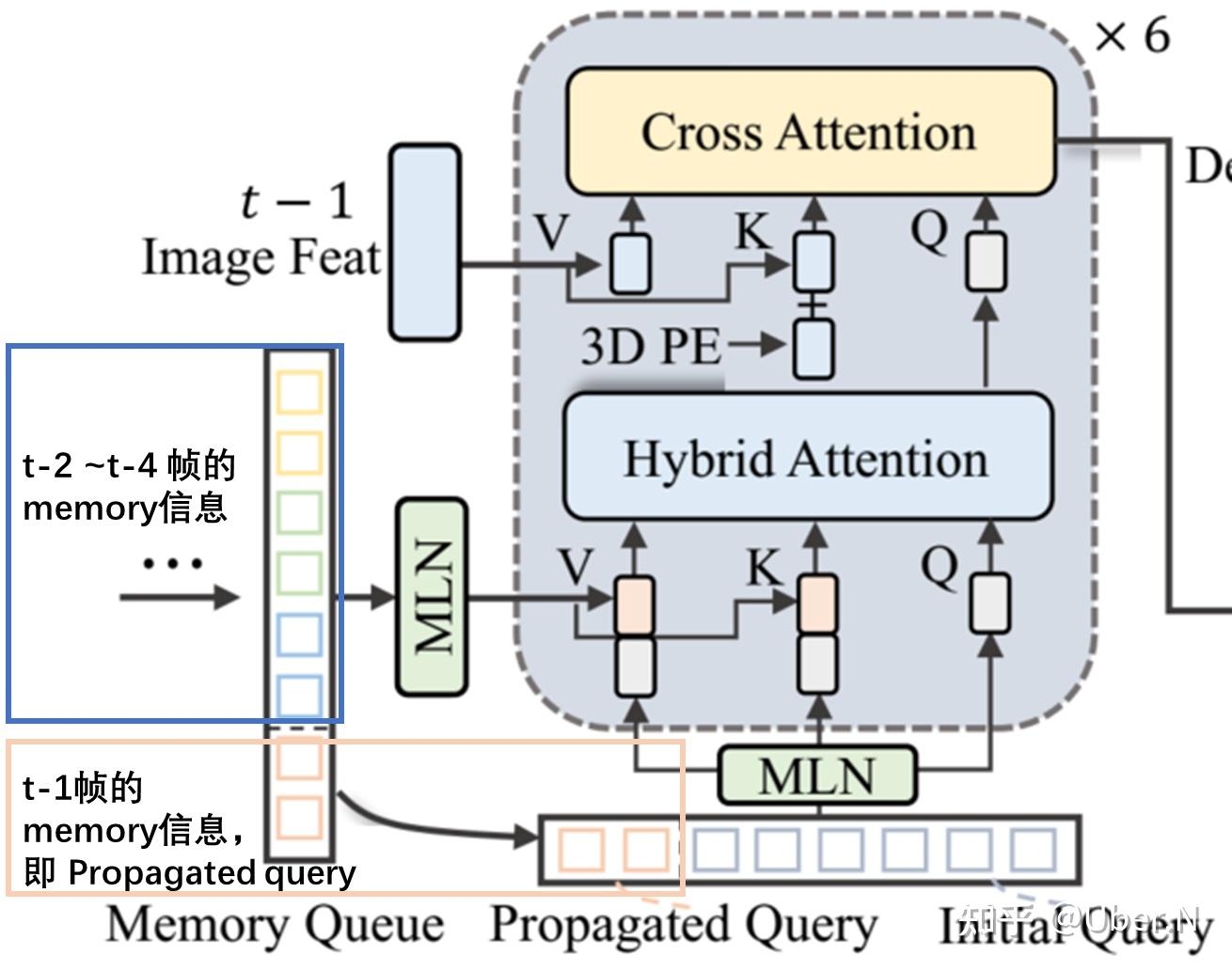 StreamPETR——基于稀疏Query的长时序建模框架 - 知乎
