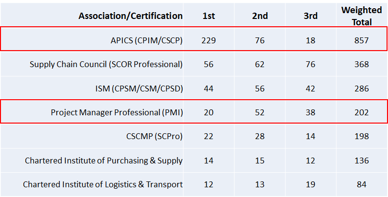 供应链管理认证APICS CSCP认证考试经验分享 - 知乎