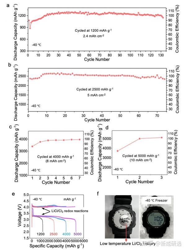 学术前沿|戴宏杰院士最新力作：-80 °C下工作的可充电Li/Cl2电池 - 知乎