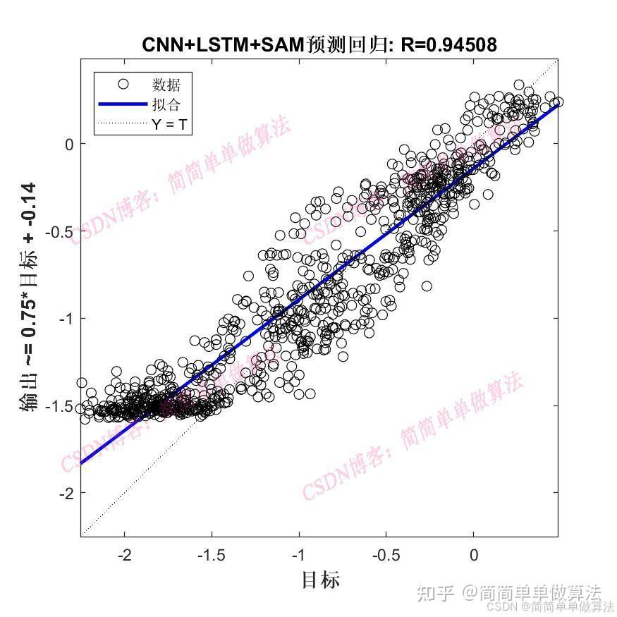 基于PSO粒子群优化的CNN-LSTM-SAM网络时间序列回归预测算法matlab仿真 - 知乎