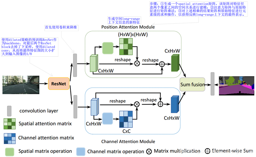 视觉注意力机制 | Non-local与SENet、CBAM模块融合：GCNet、DANet - 知乎
