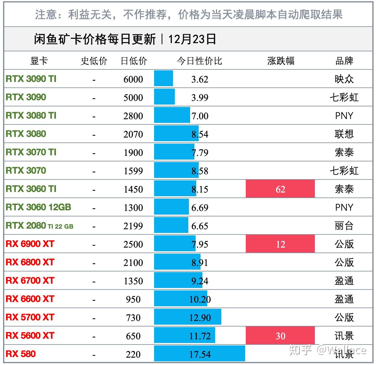 显卡日报12月23日｜AMD下代旗舰卡或命名为9070 XT，外观曝光 - 知乎