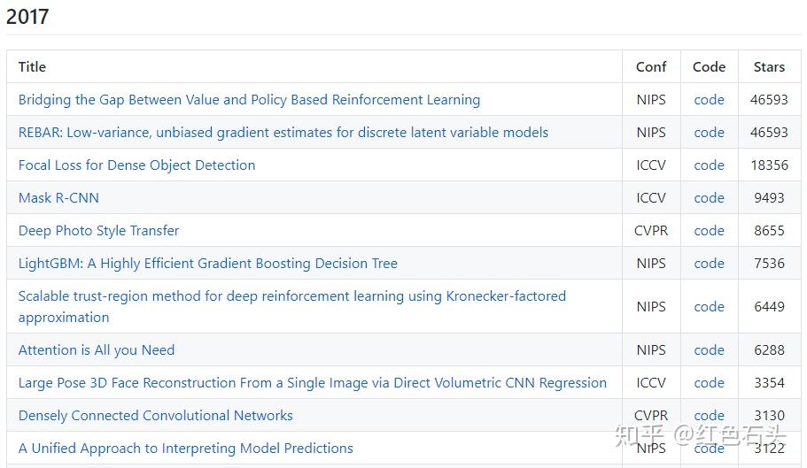 GitHub超赞项目：深度学习10年顶会论文+代码精选 - 知乎